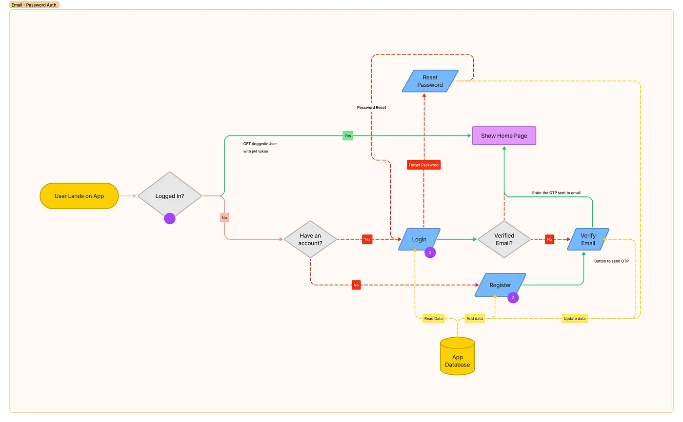 Authentication — A Step-by-Step Explanation - Umakant Vashishtha